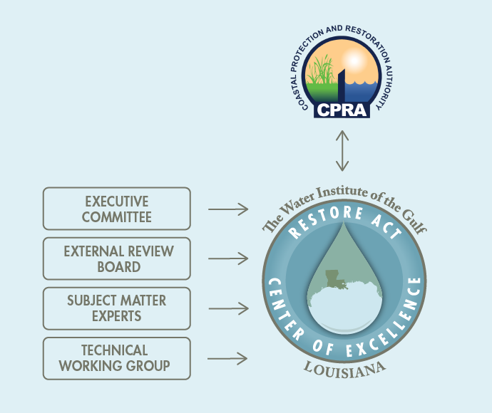 Center of Excellence - The Water Institute